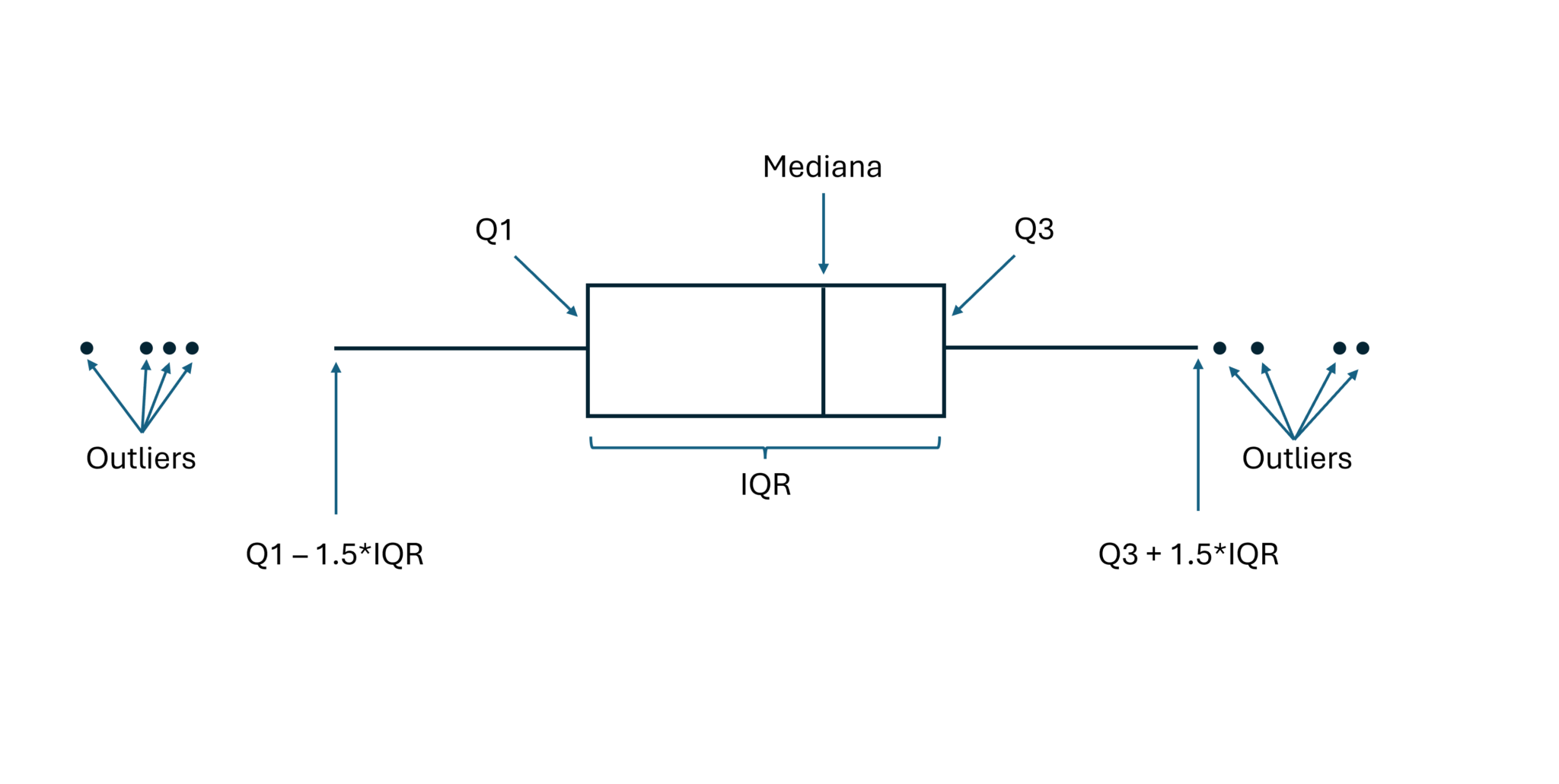Come creare un Box Plot su Tableau | Visualitics