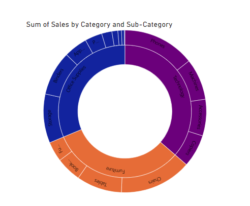 Come realizzare un grafico Sunburst su Tableau e Power BI | Visualitics