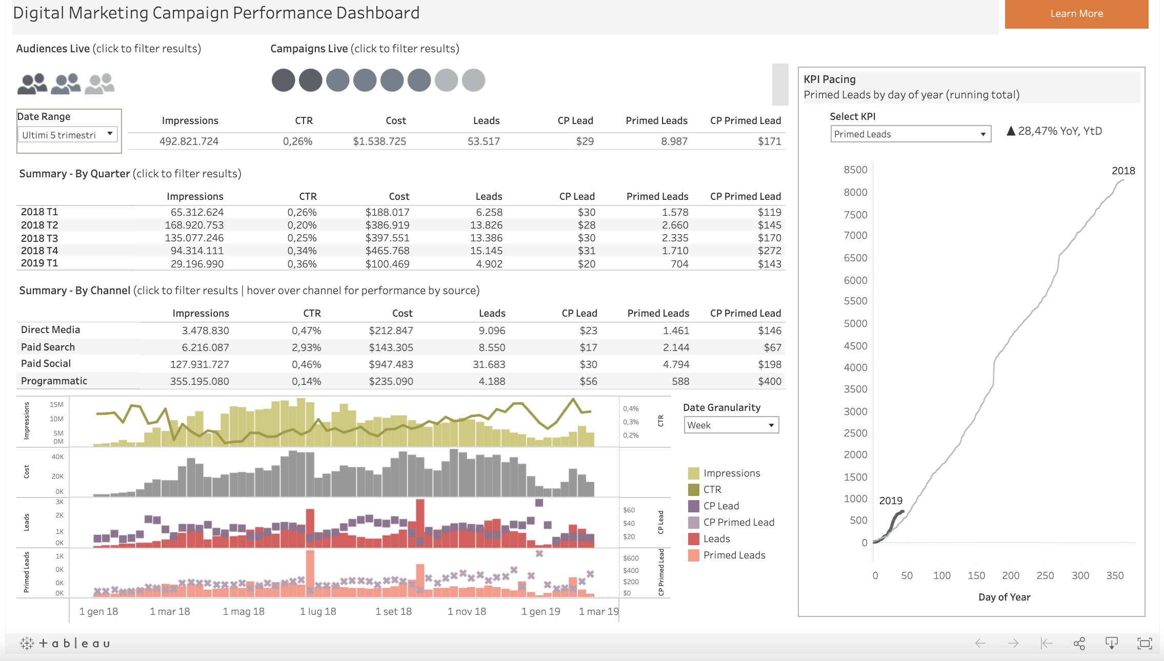 I fondamenti della Data Visualization: parte 2 - Visualitics