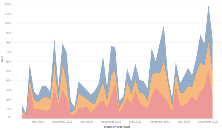 How to create a stacked area chart in Tableau | Visualitics