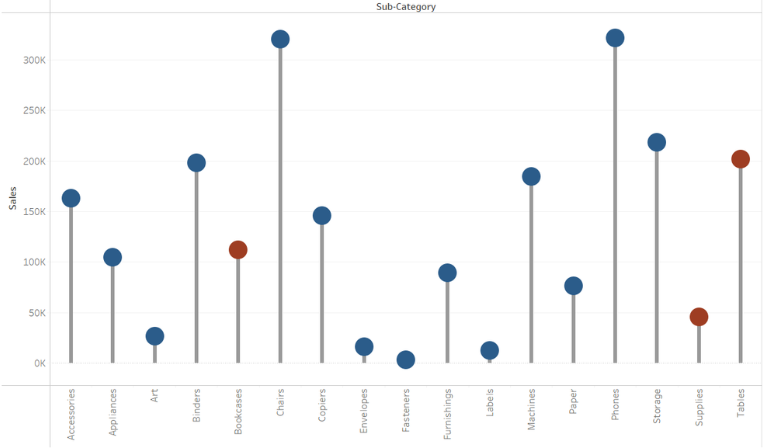 How to create a Lollipop chart in Tableau | Visualitics