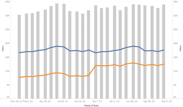How to create a bar chart with two lines in Tableau | Visualitics
