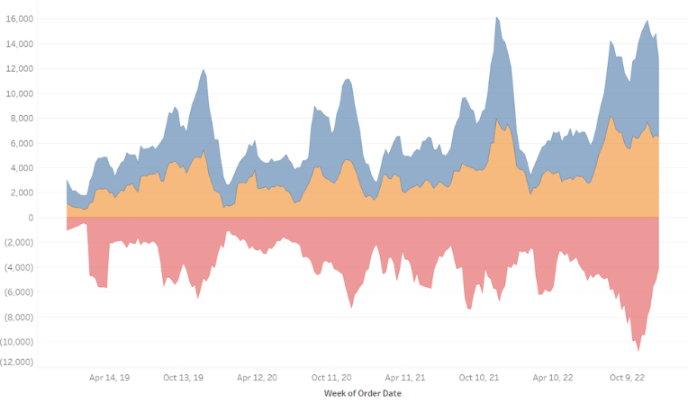 How to create a stream graph in Tableau | Visualitics