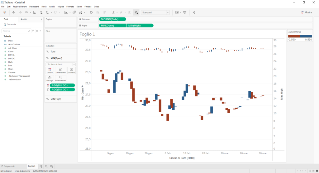 Come realizzare un candlestick chart (I) su Tableau - Visualitics
