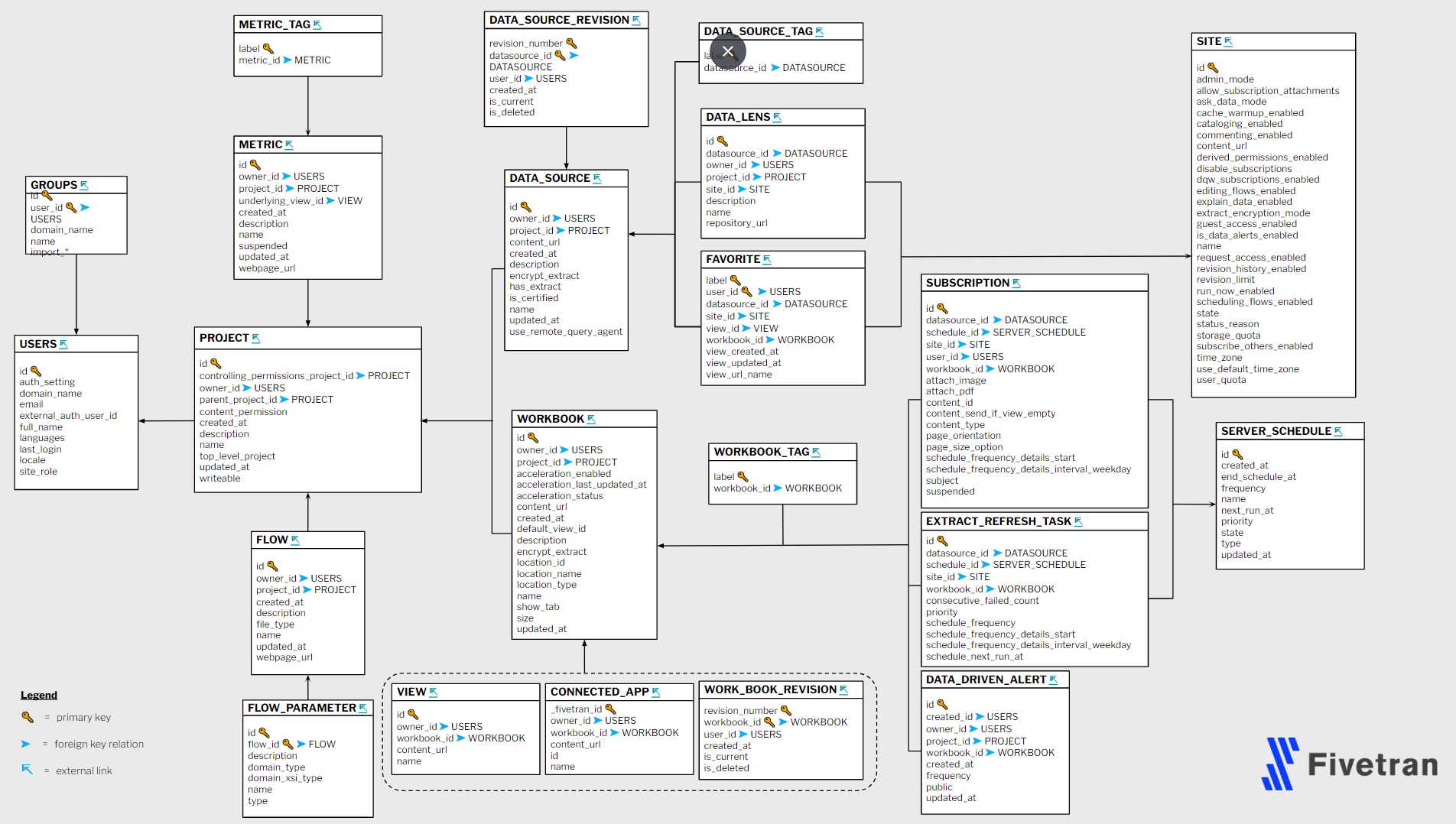 Nuovo connettore Fivetran per Tableau Cloud | Visualitics