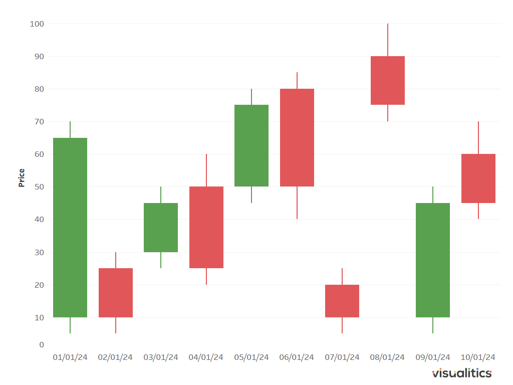 Come creare un grafico Candlestick su Tableau | Visualitics